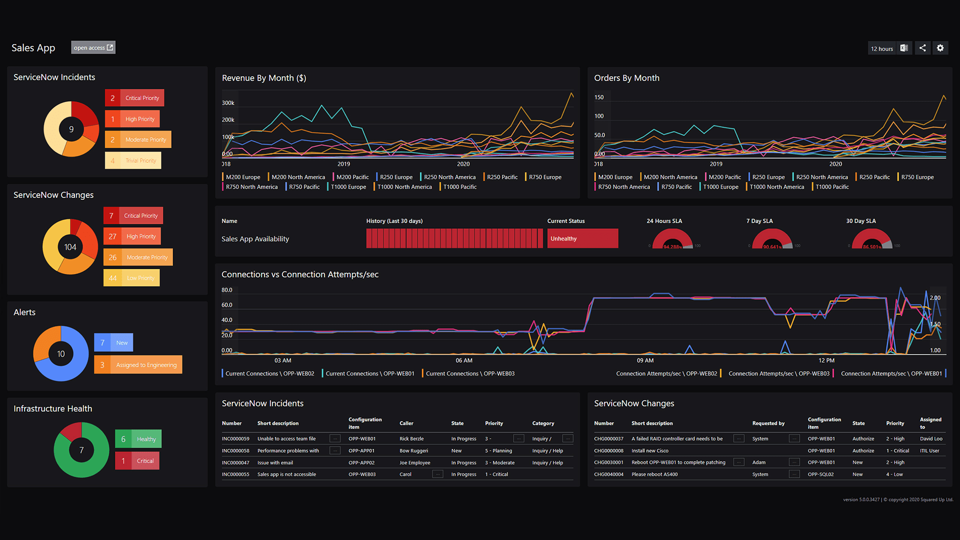 IT dashboards that connect the dots | SquaredUp
