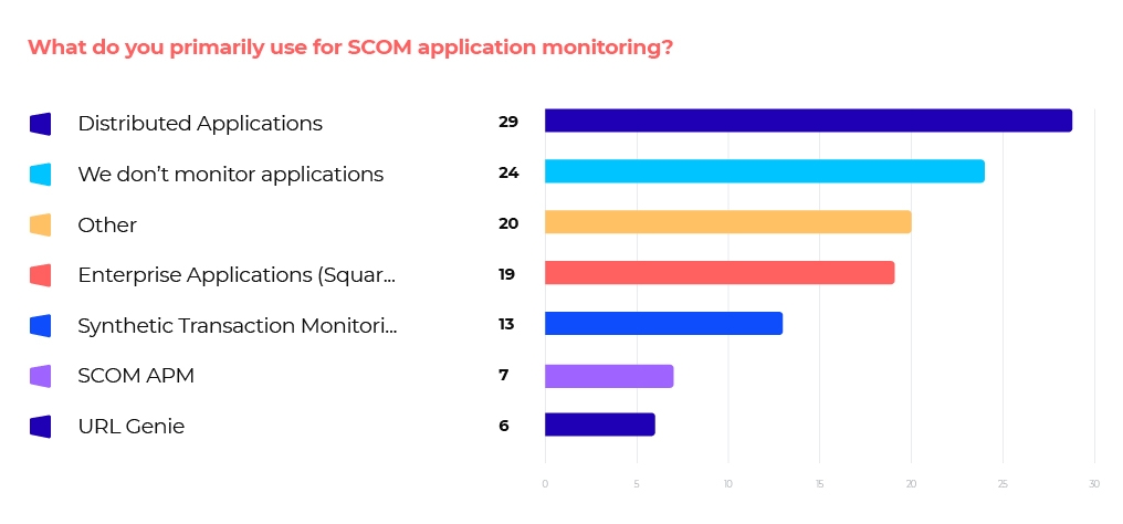 The Big SCOM Survey: Full results - SquaredUp DS