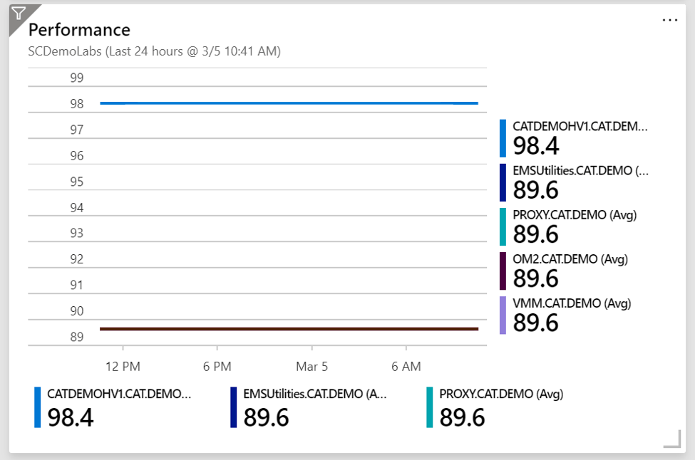 How to visualize free disk space available in Azure - SquaredUp DS