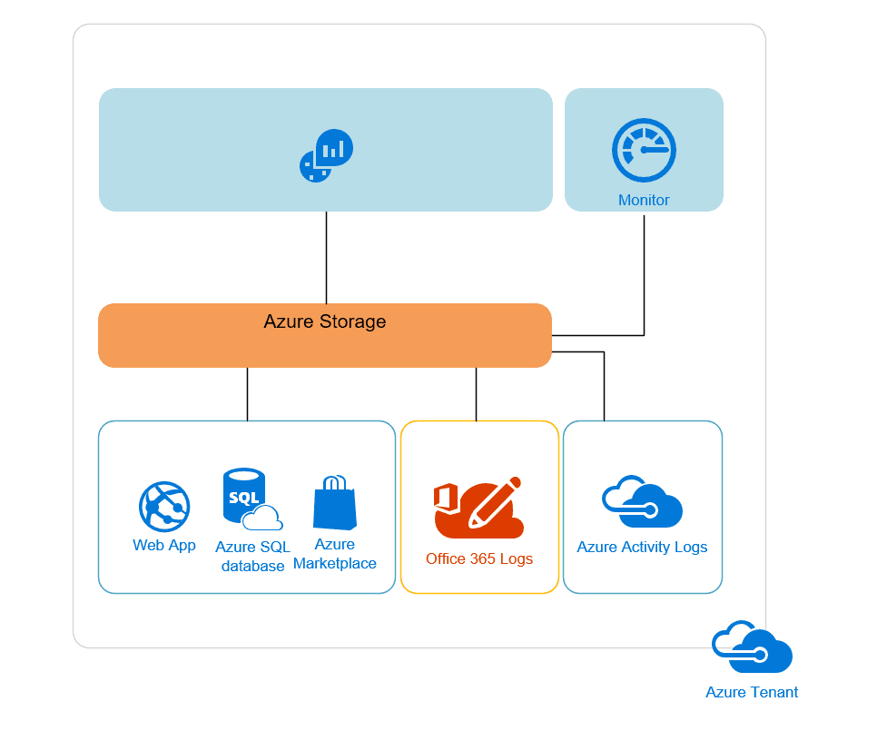 Monitoring Microsoft Azure and Hybrid Cloud - SquaredUp DS